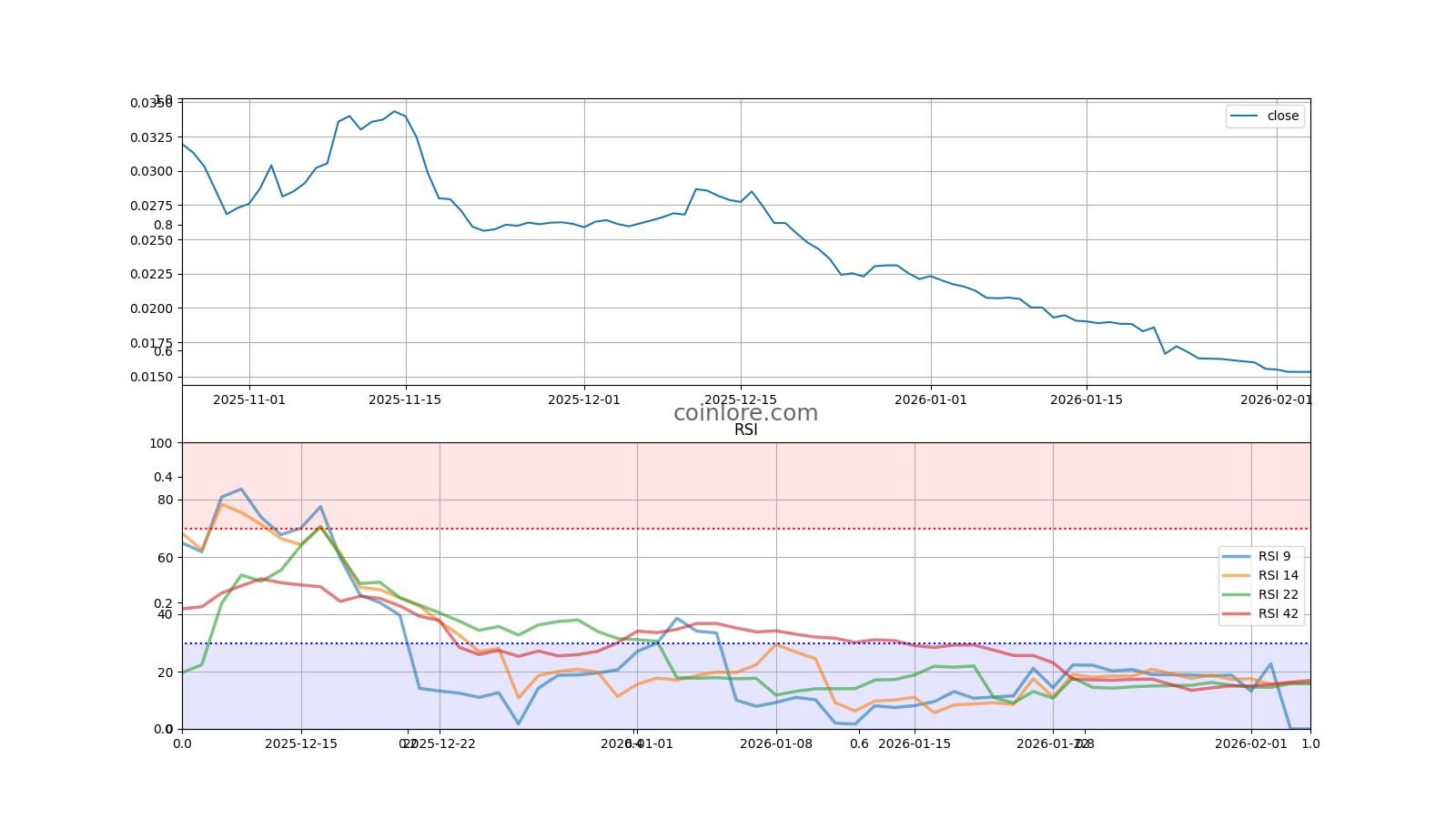 PublicAI RSI indicator
