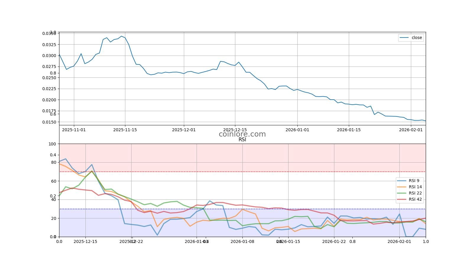 PublicAI RSI indicator
