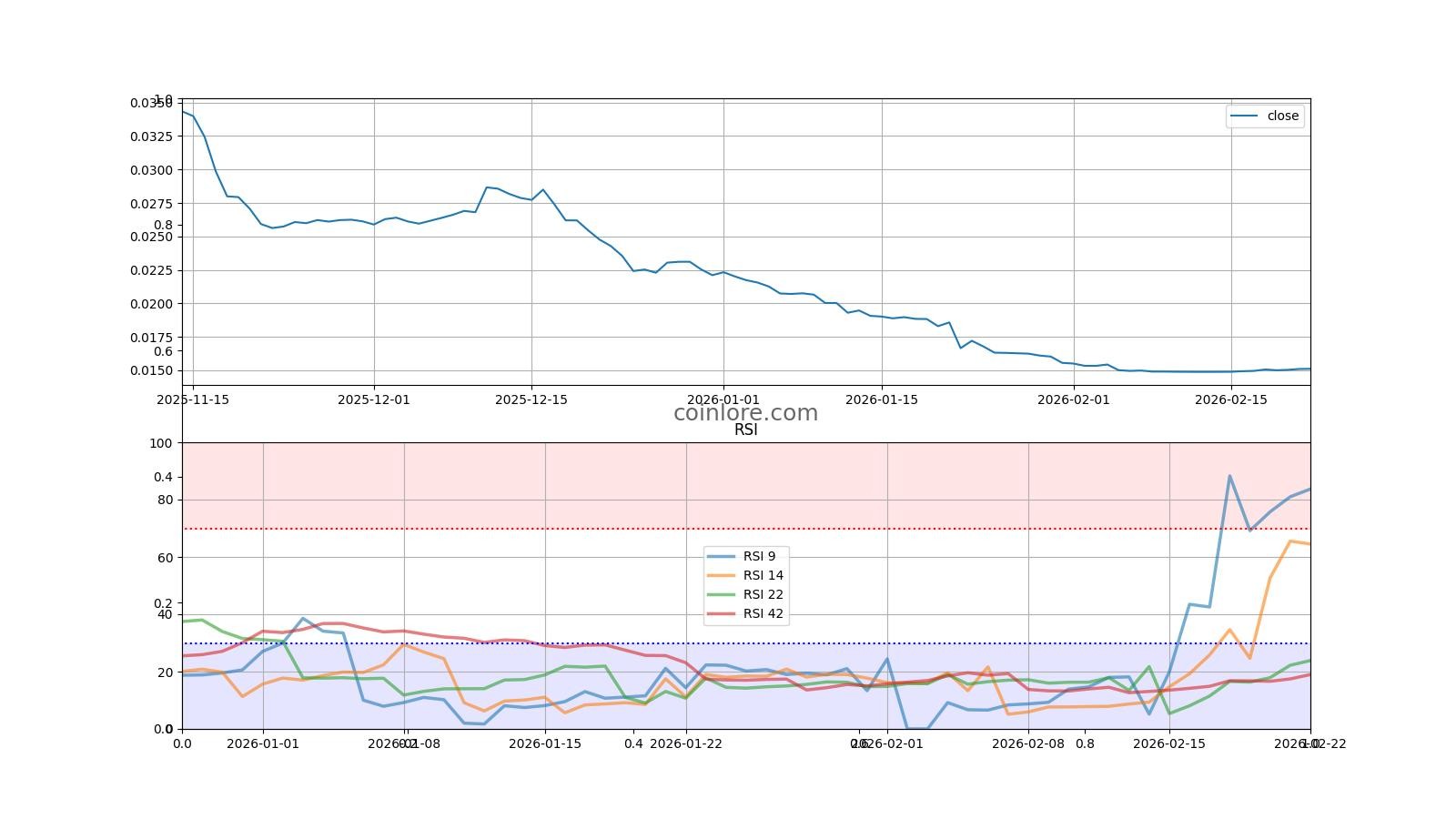PublicAI RSI indicator