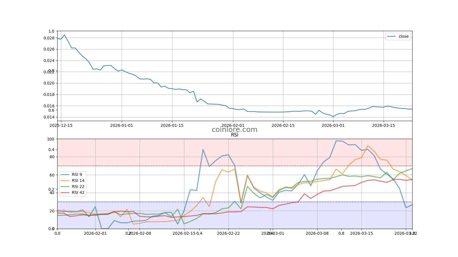 PublicAI RSI indicator