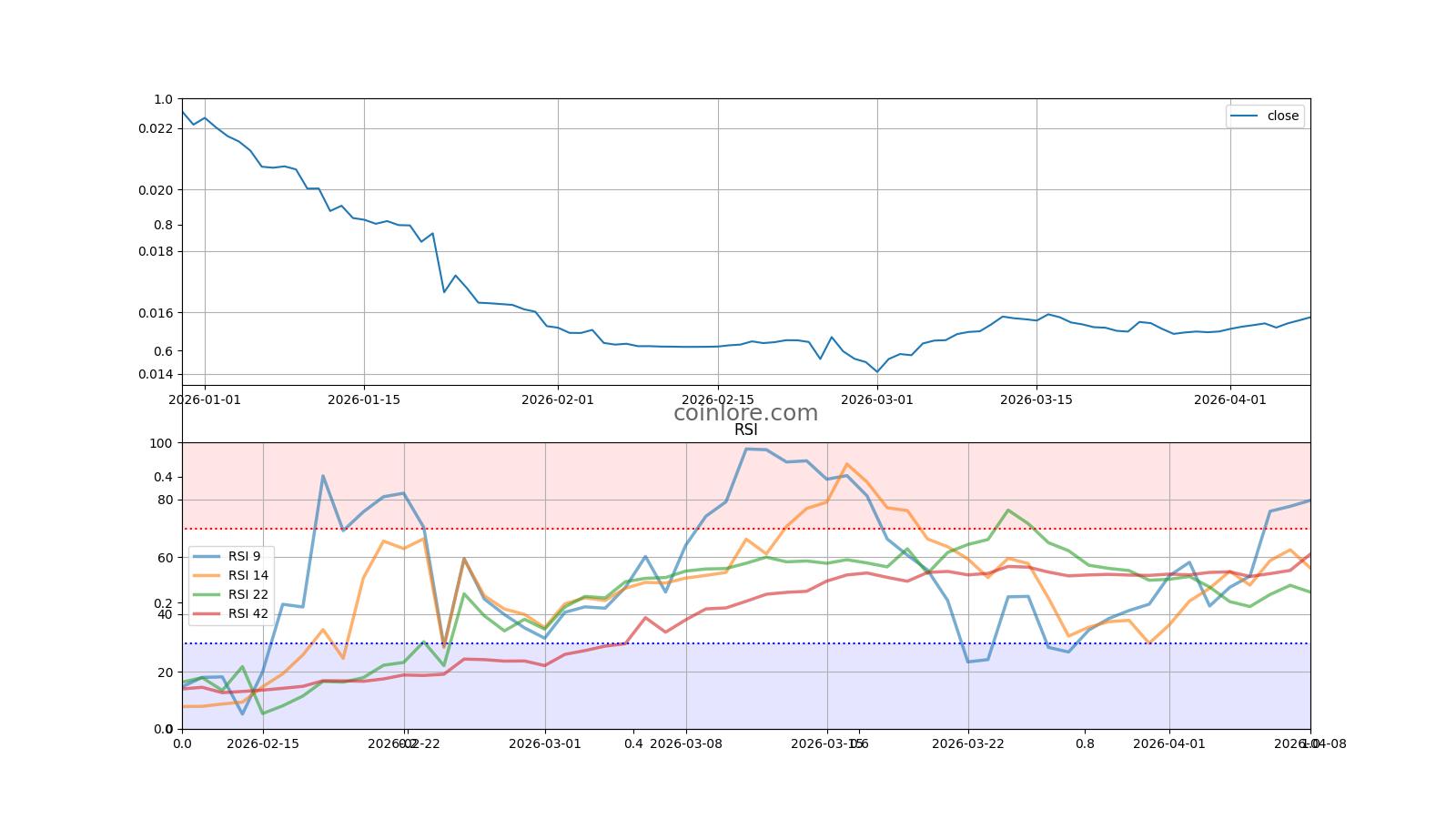 PublicAI RSI indicator