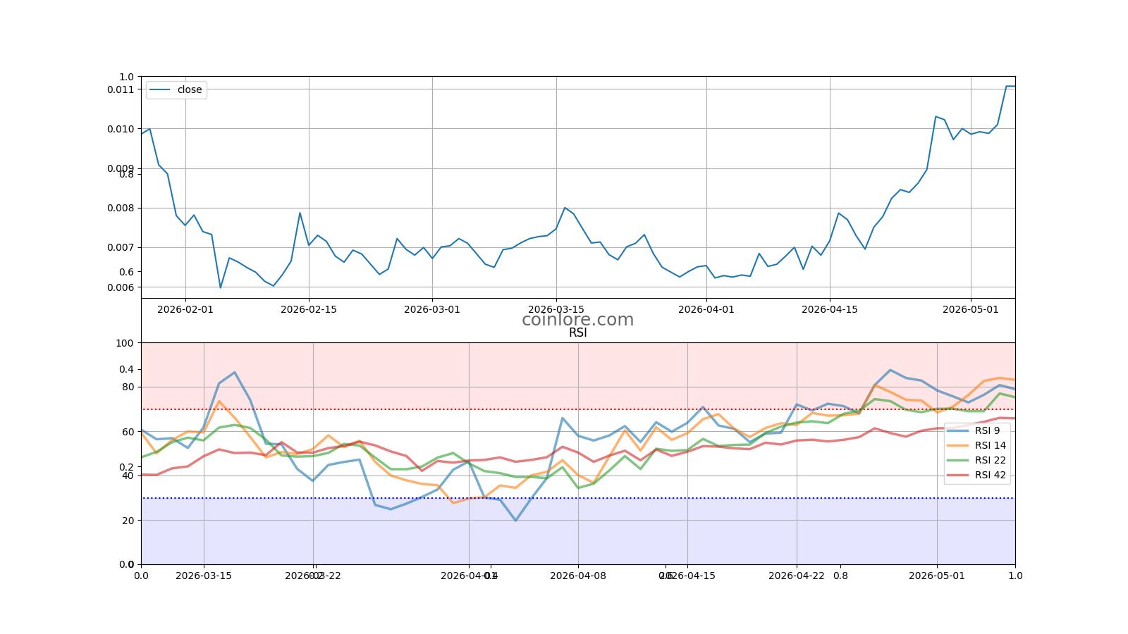Pudgy Penguins RSI indicator