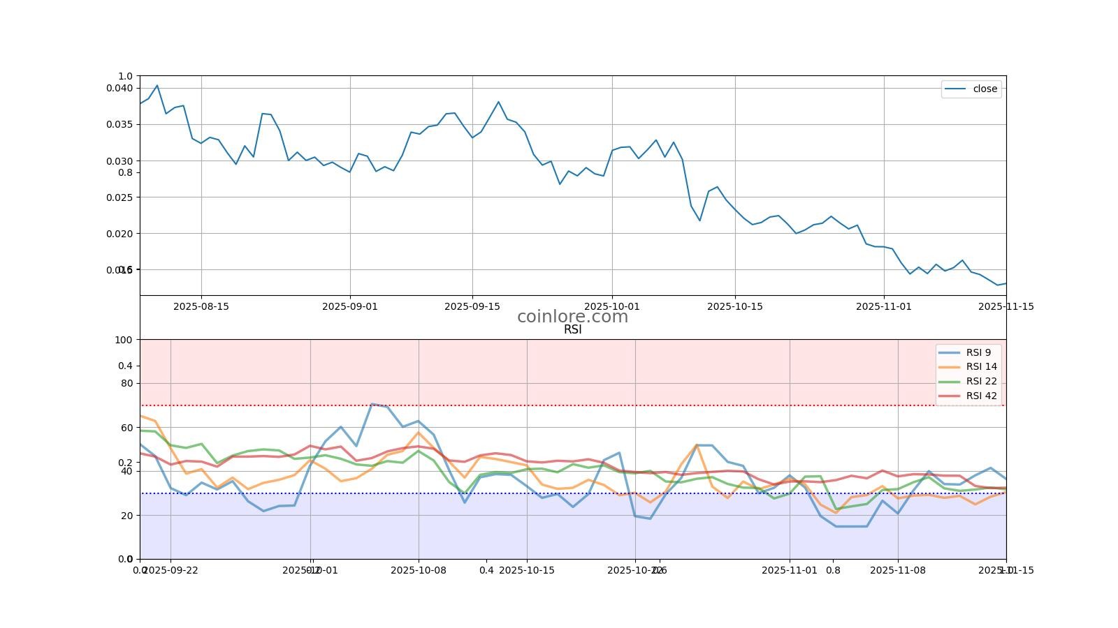 Pudgy Penguins RSI indicator