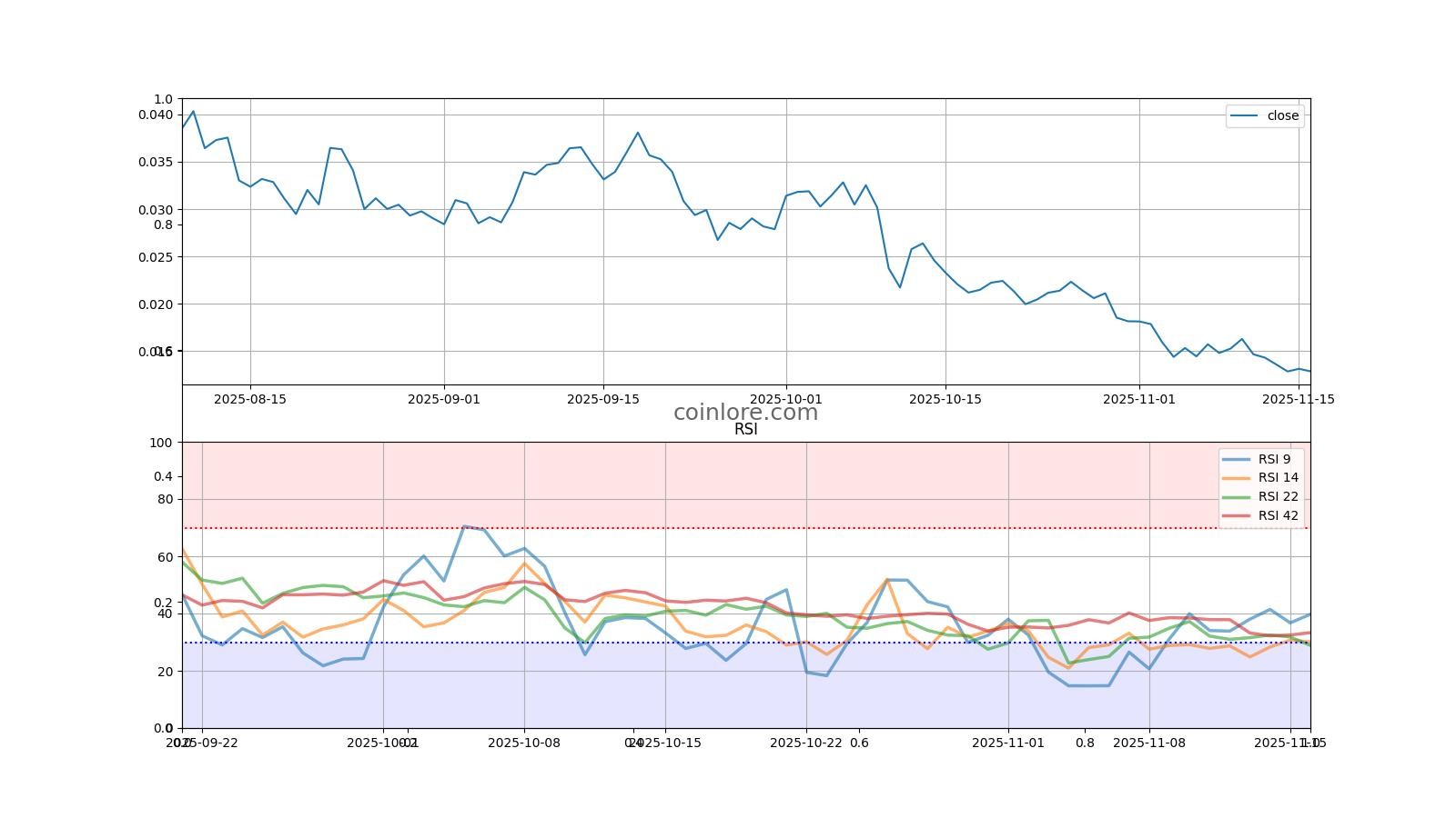 Pudgy Penguins RSI indicator