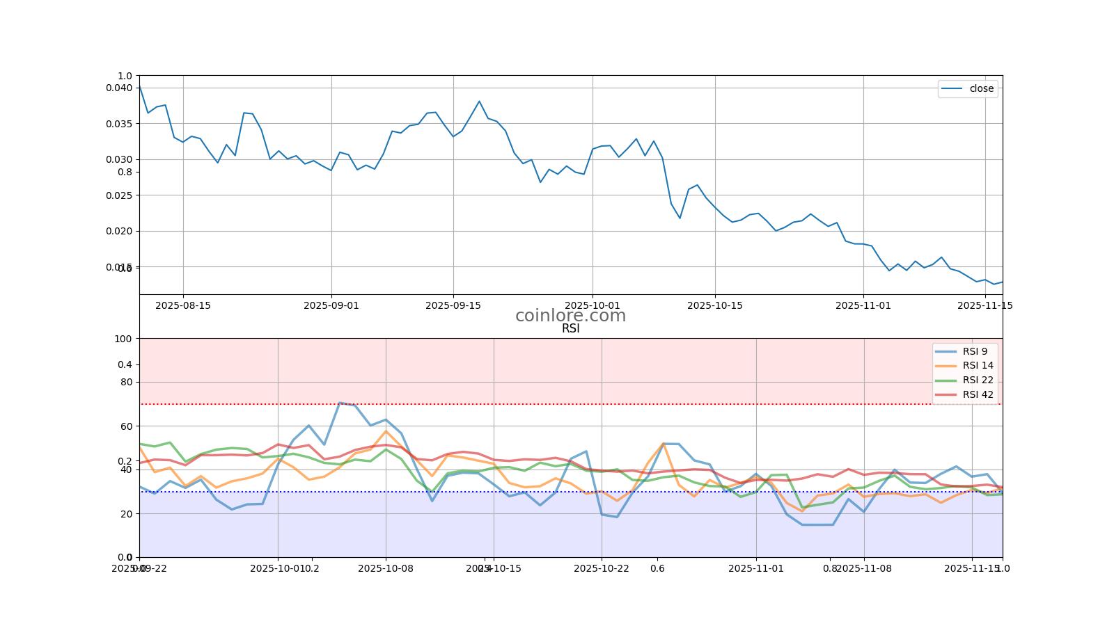 Pudgy Penguins RSI indicator