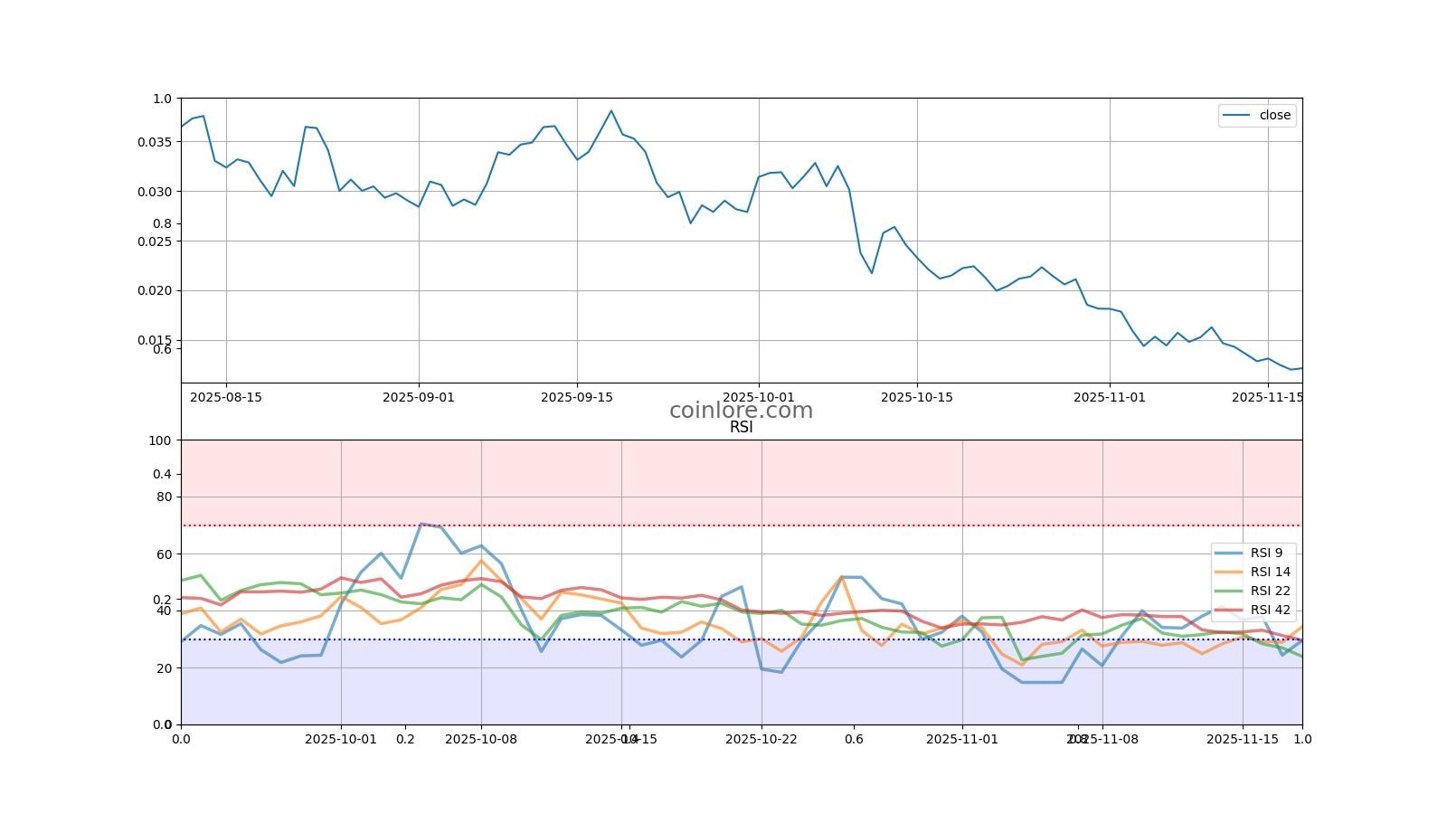 Pudgy Penguins RSI indicator