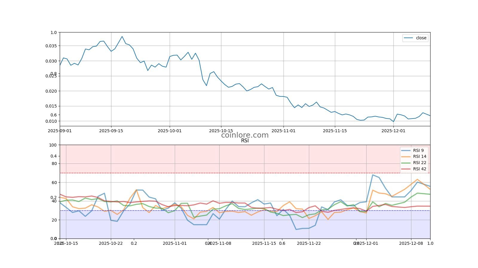 Pudgy Penguins RSI indicator