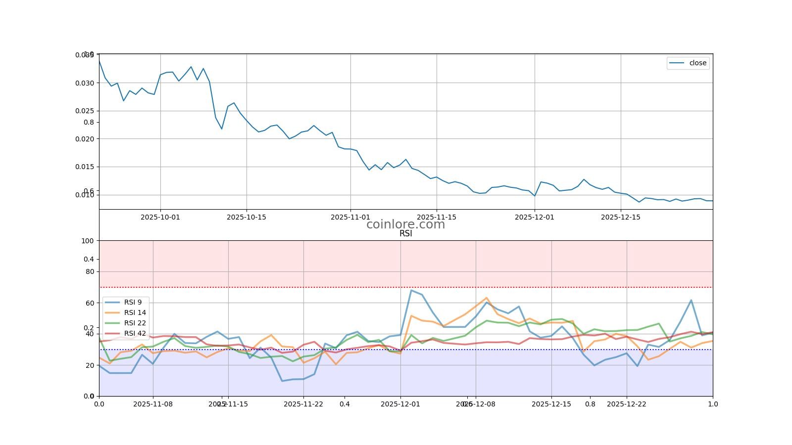 Pudgy Penguins RSI indicator