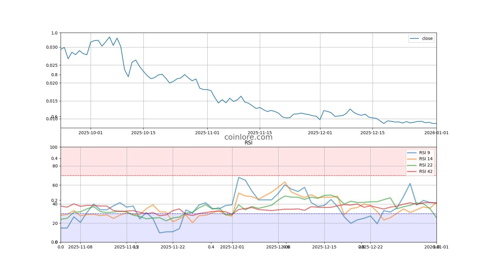 Pudgy Penguins RSI indicator