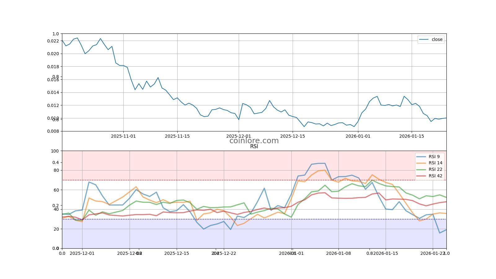 Pudgy Penguins RSI indicator