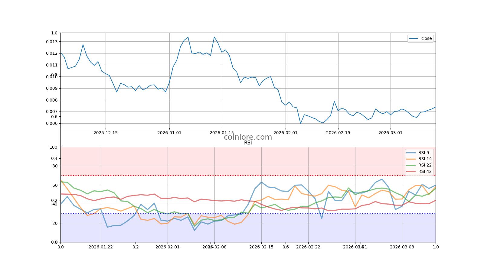 Pudgy Penguins RSI indicator