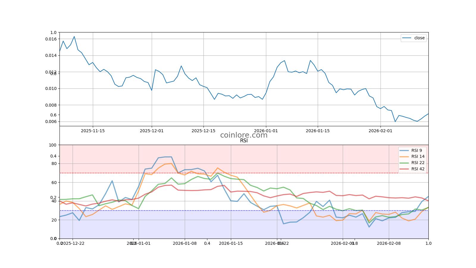 Pudgy Penguins RSI indicator