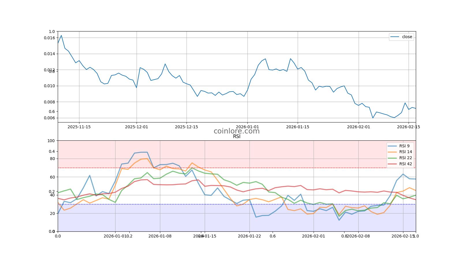 Pudgy Penguins RSI indicator