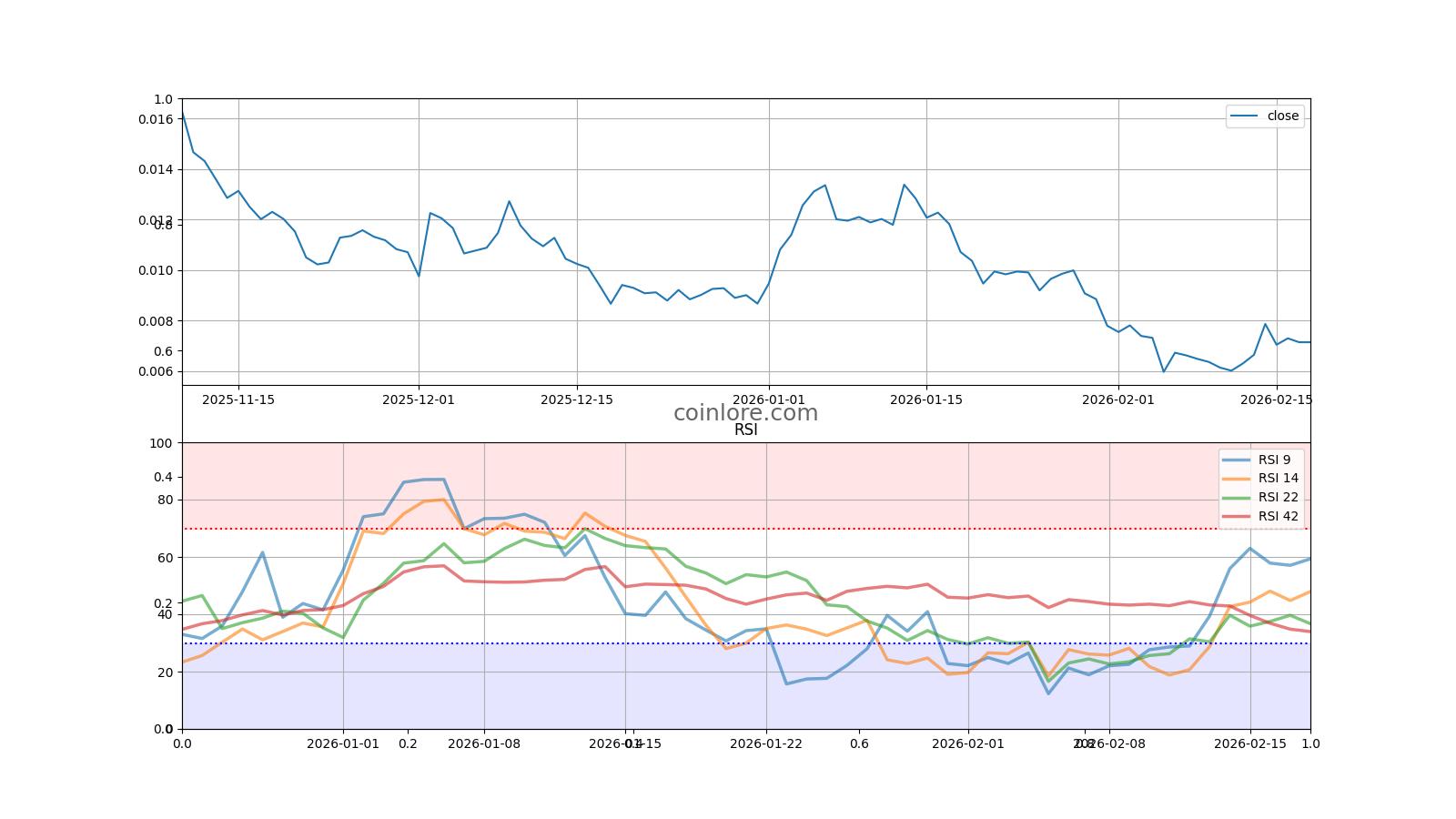 Pudgy Penguins RSI indicator