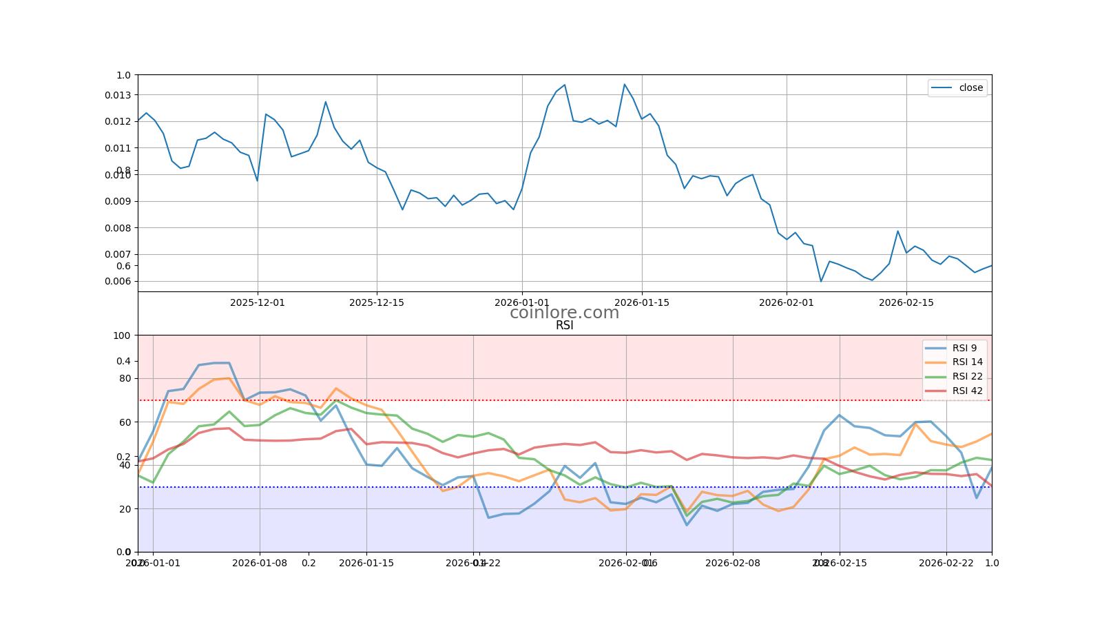 Pudgy Penguins RSI indicator
