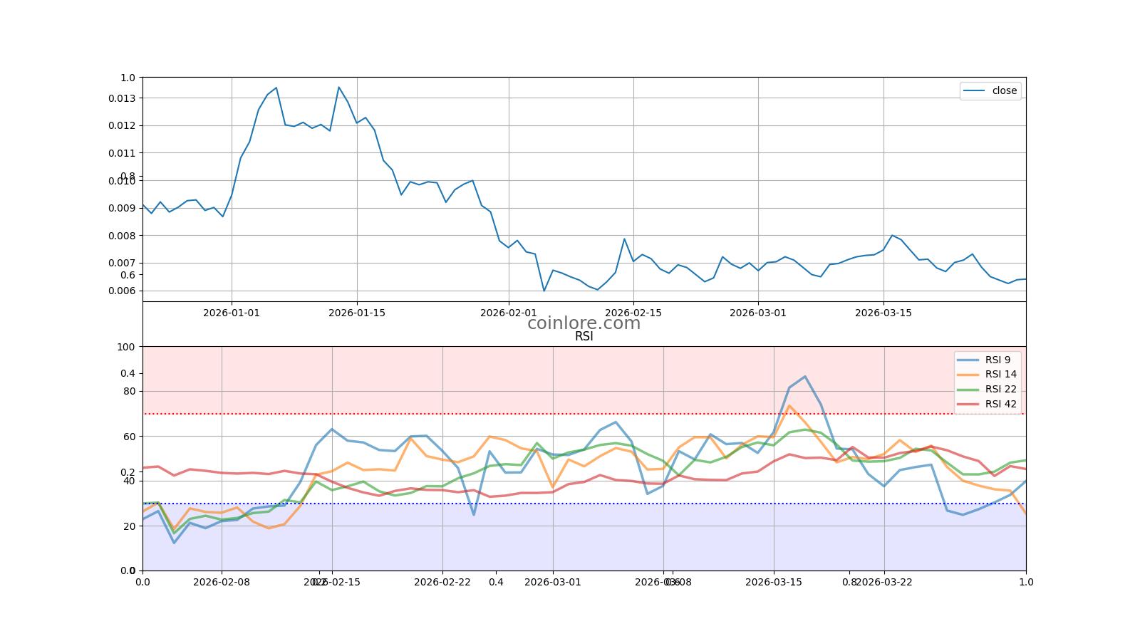 Pudgy Penguins RSI indicator