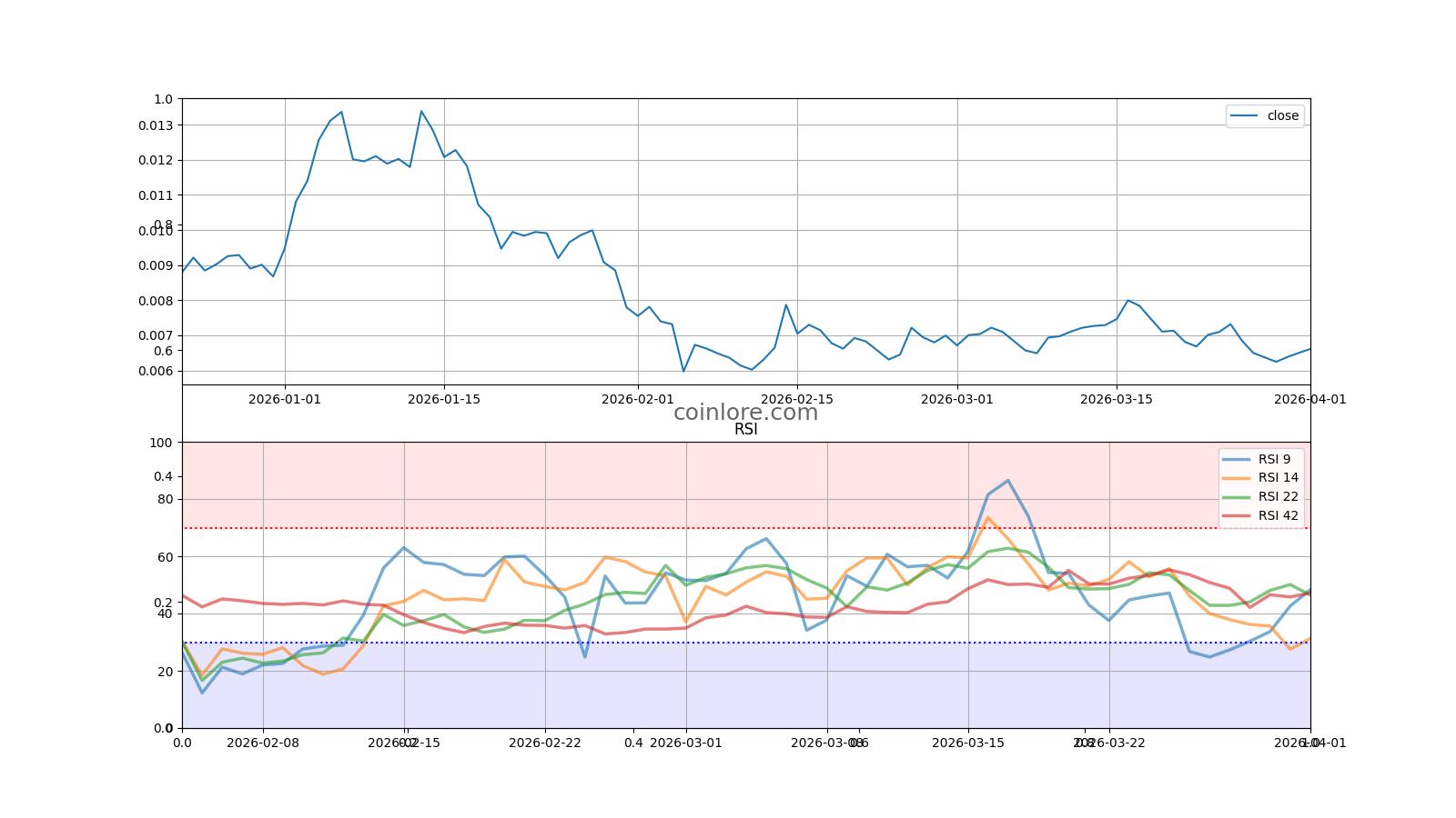 Pudgy Penguins RSI indicator
