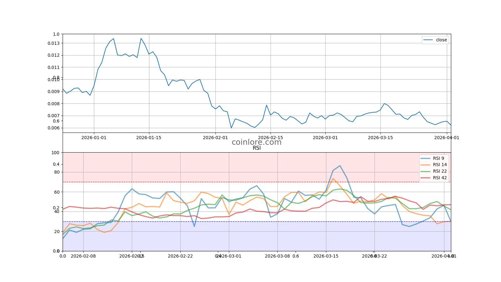 Pudgy Penguins RSI indicator