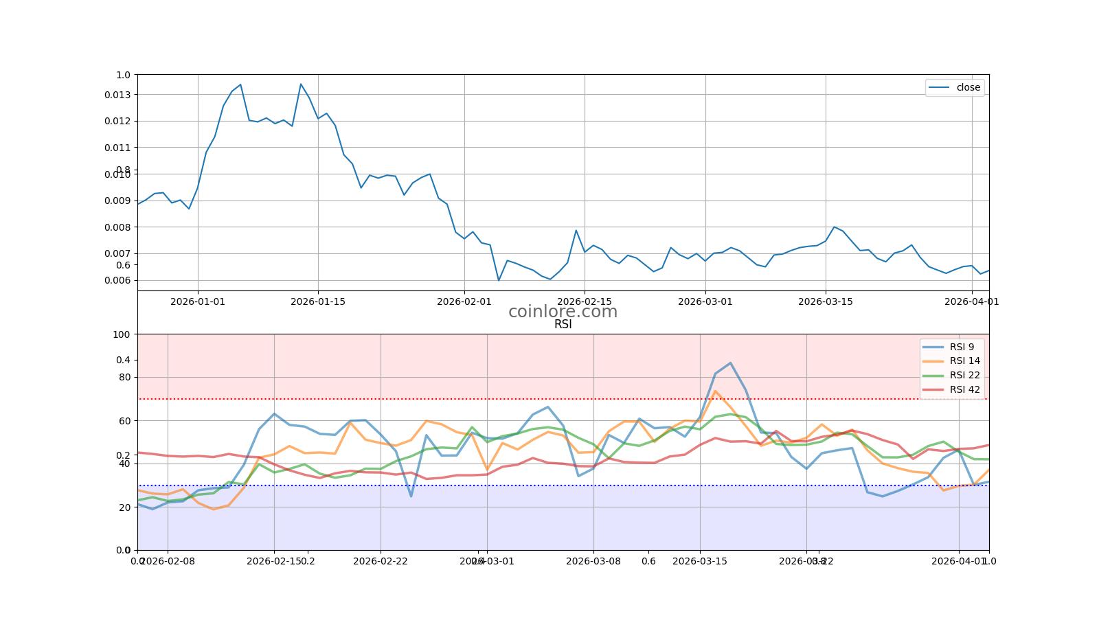 Pudgy Penguins RSI indicator