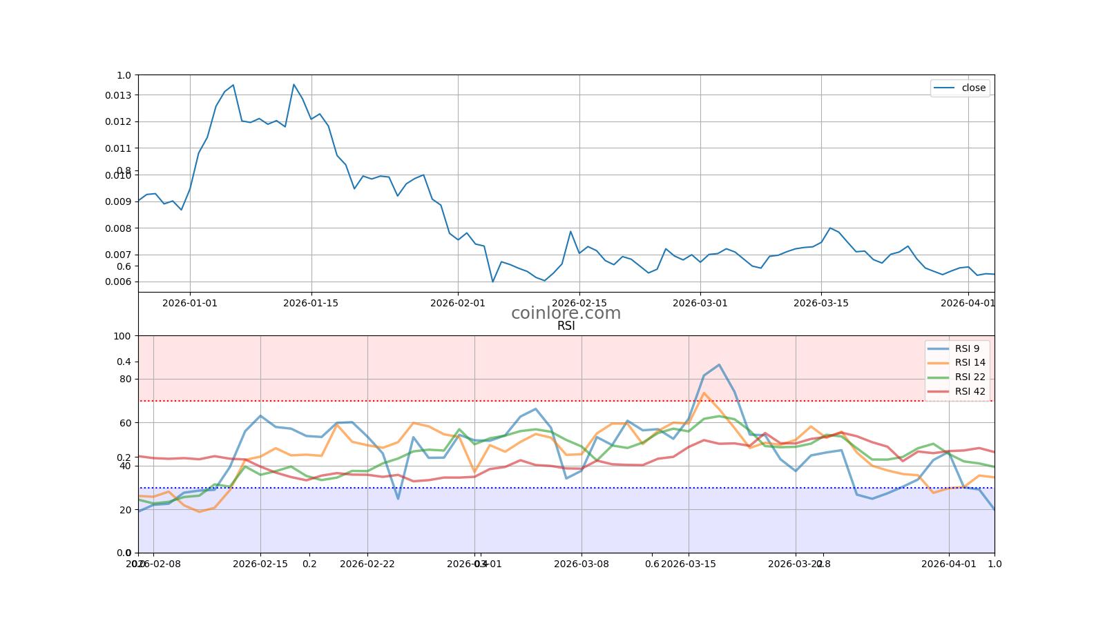 Pudgy Penguins RSI indicator