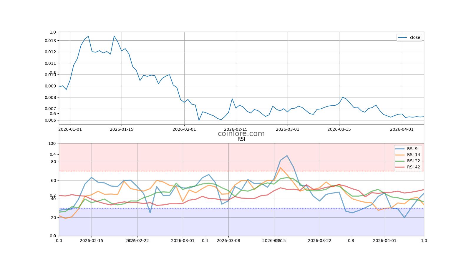 Pudgy Penguins RSI indicator