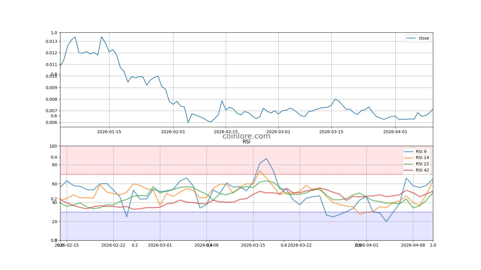 Pudgy Penguins RSI indicator