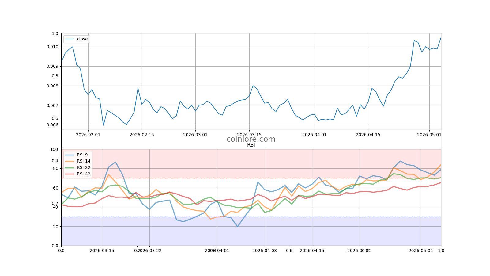 Pudgy Penguins RSI indicator