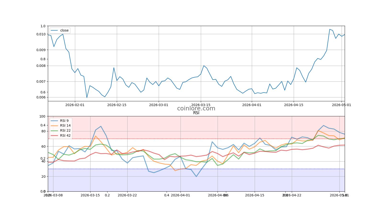 Pudgy Penguins RSI indicator