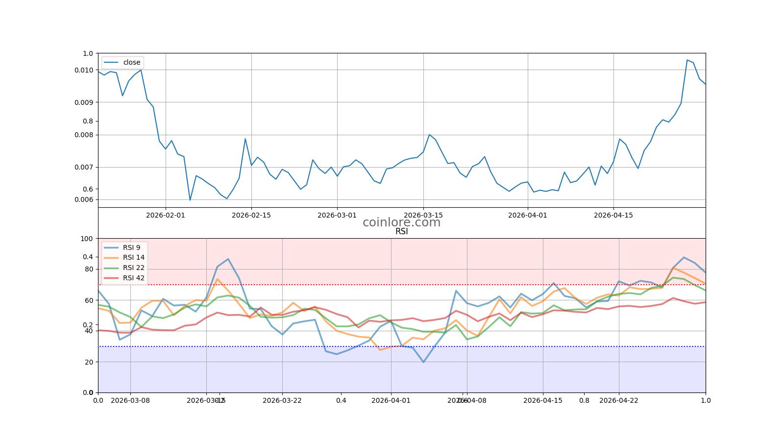 Pudgy Penguins RSI indicator