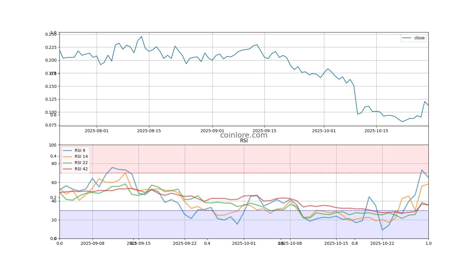 Puffer RSI indicator