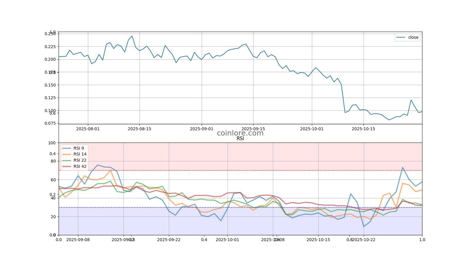Puffer RSI indicator