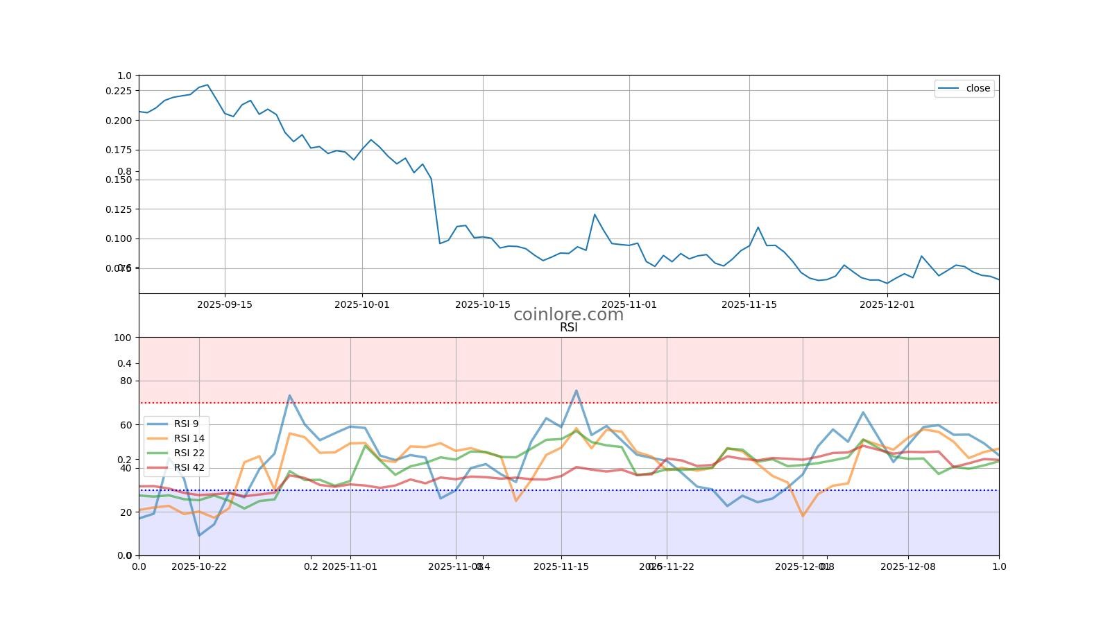 Puffer RSI indicator
