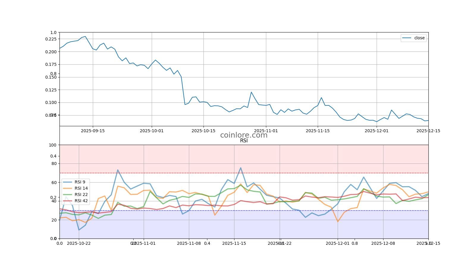 Puffer RSI indicator