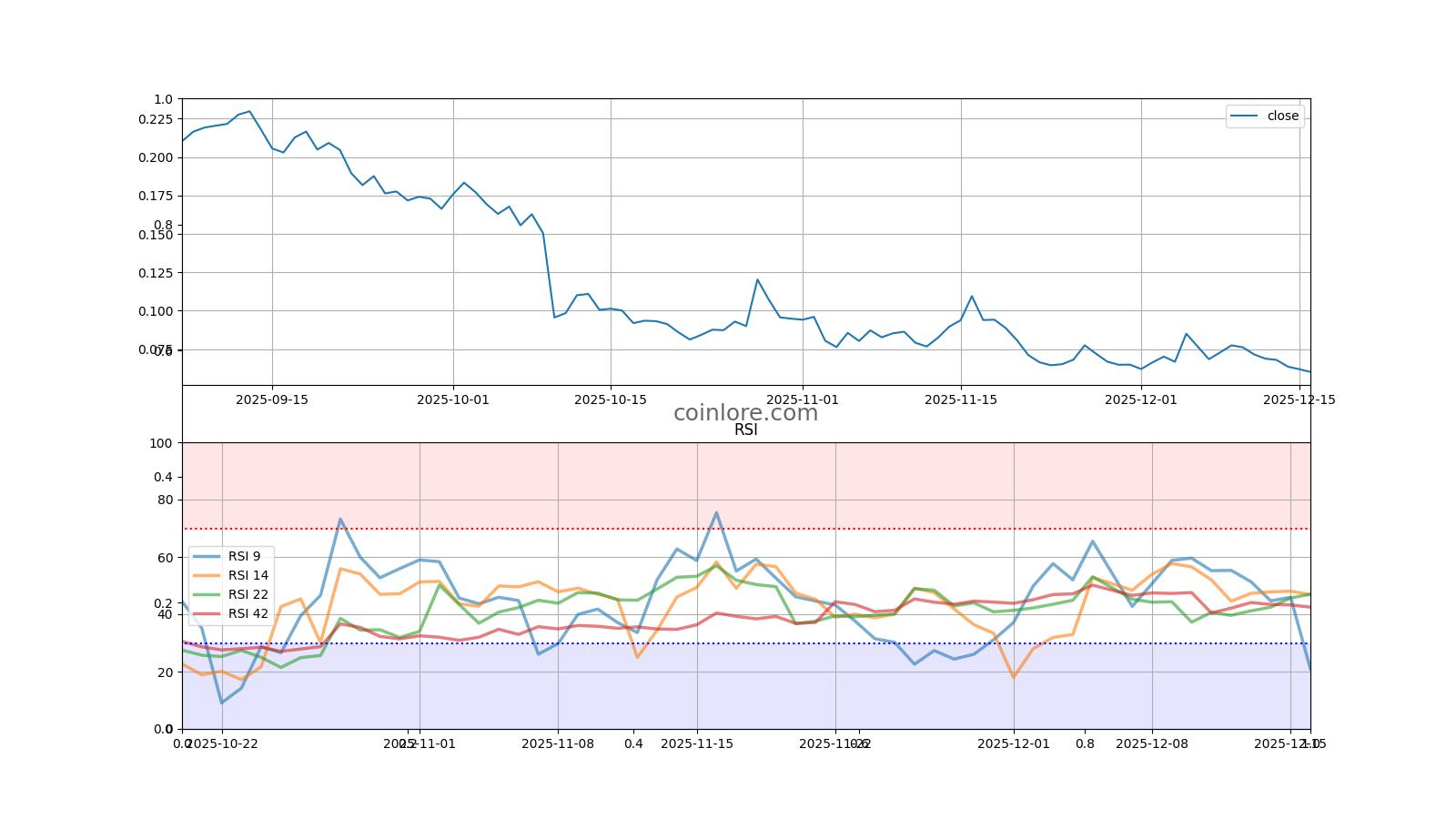 Puffer RSI indicator