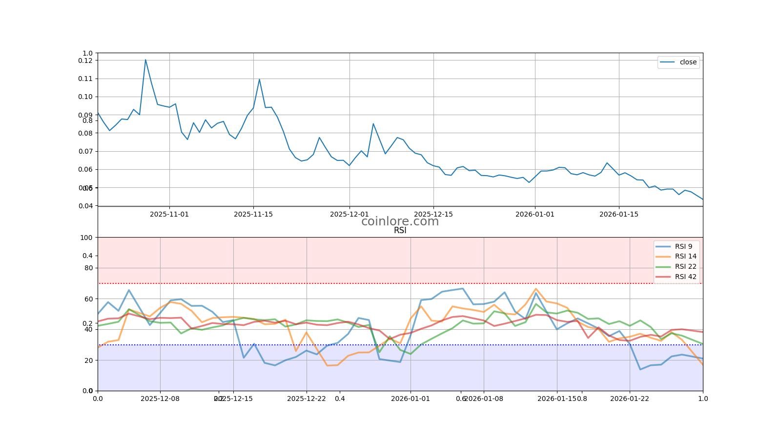 Puffer RSI indicator