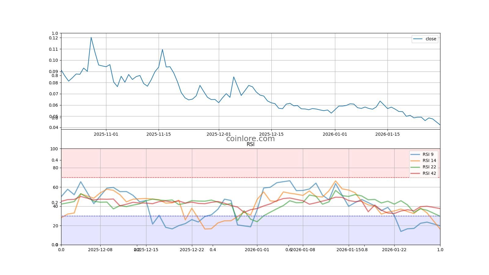 Puffer RSI indicator