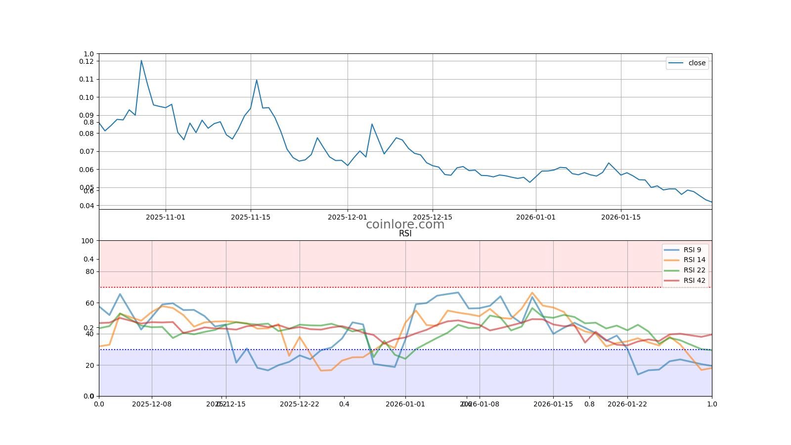 Puffer RSI indicator