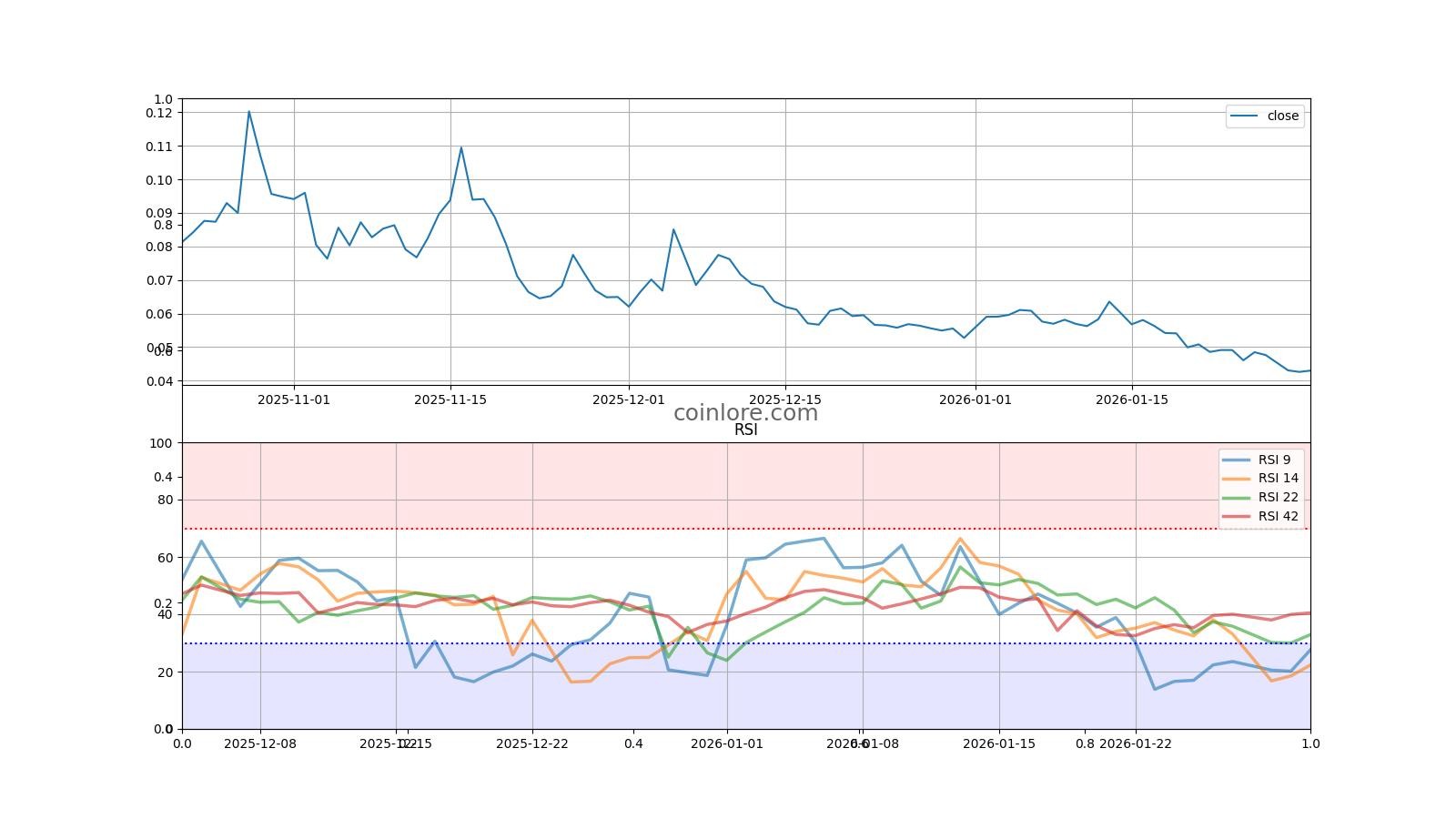 Puffer RSI indicator