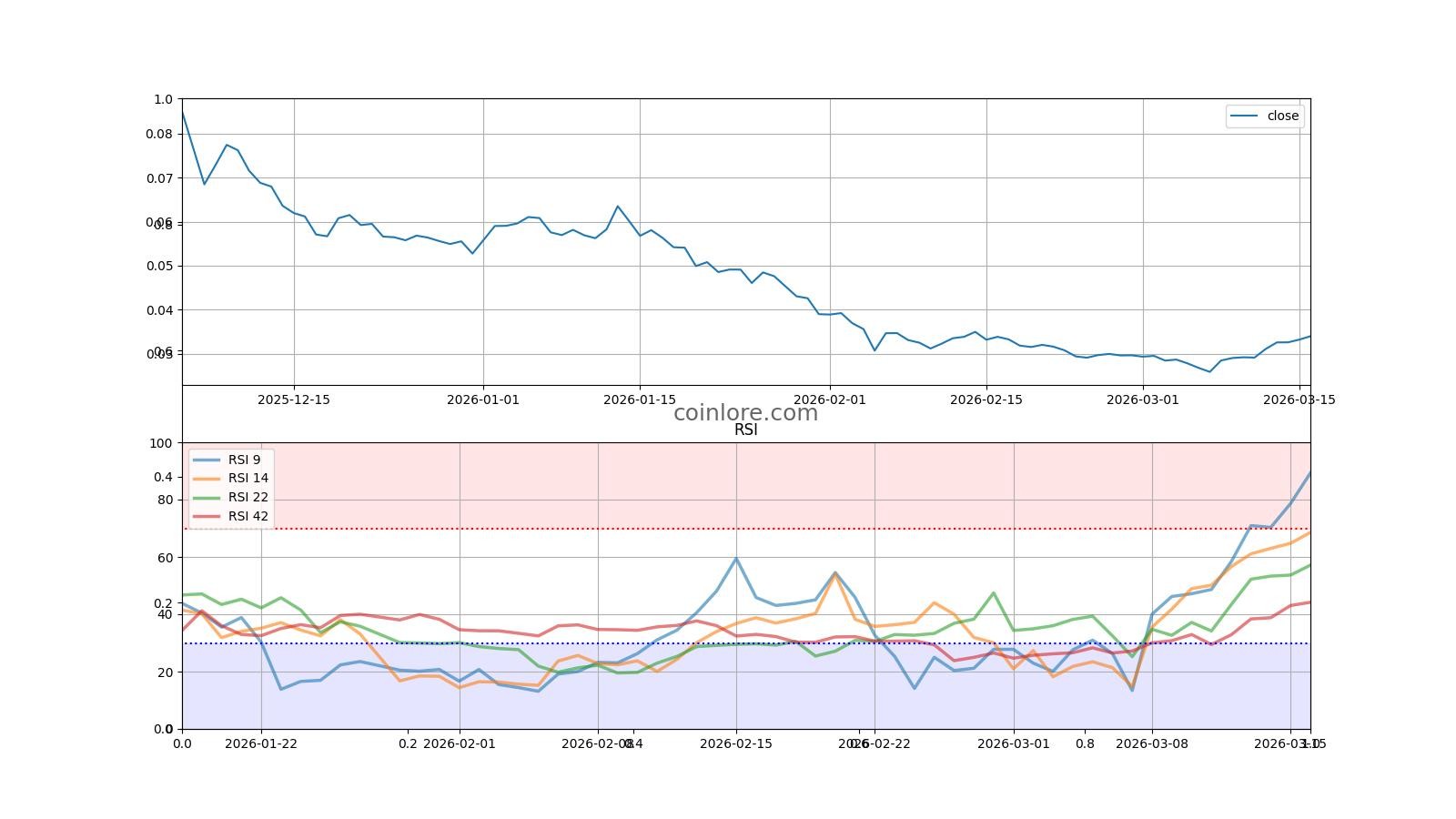 Puffer RSI indicator