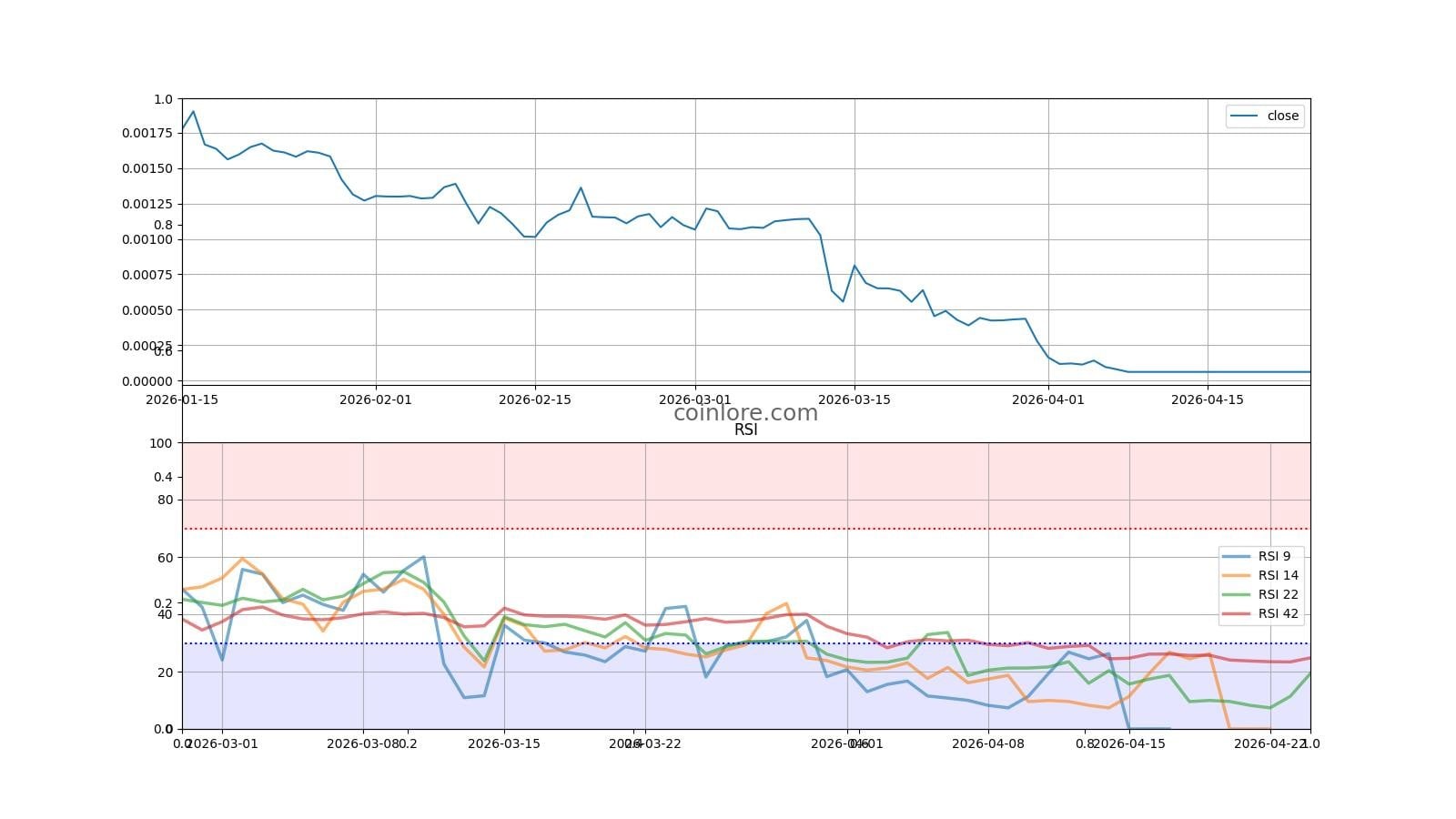Puffverse RSI indicator