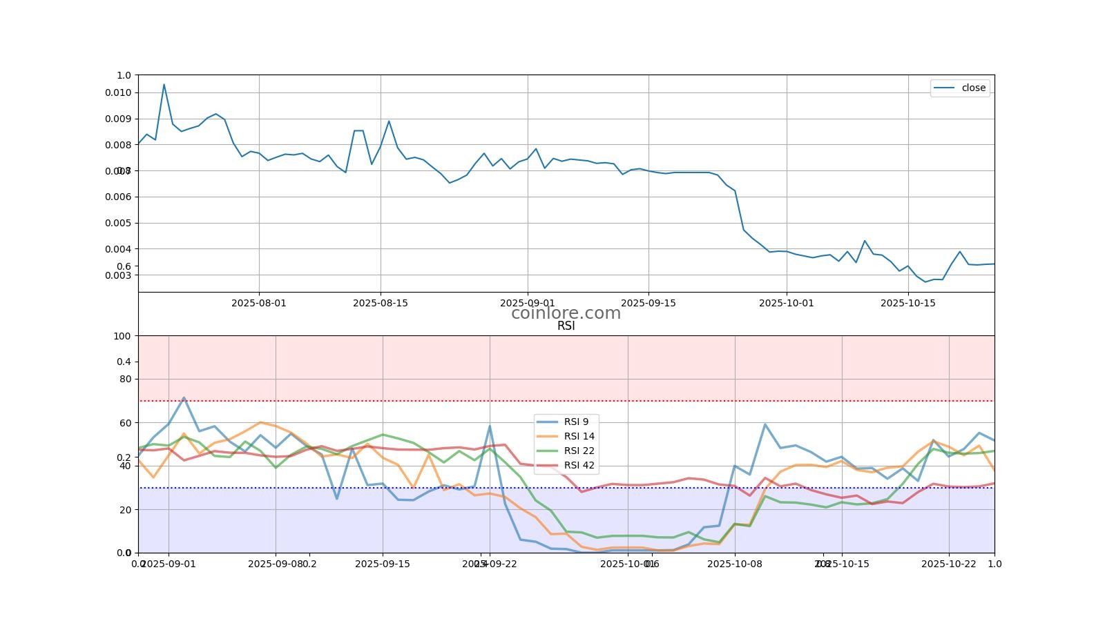 Puffverse RSI indicator