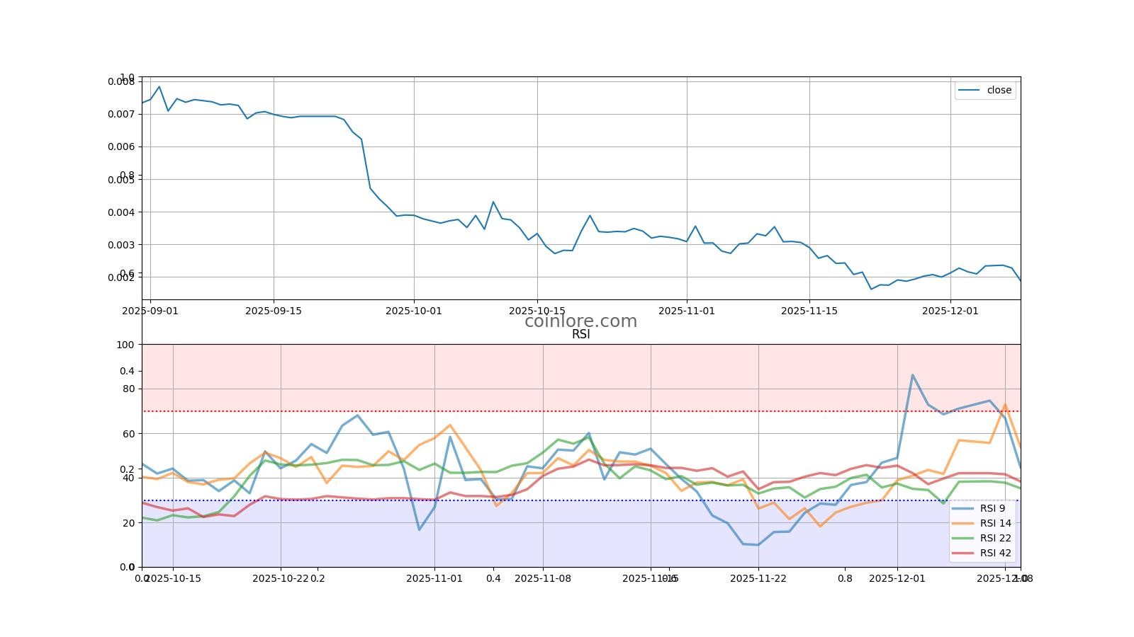 Puffverse RSI indicator