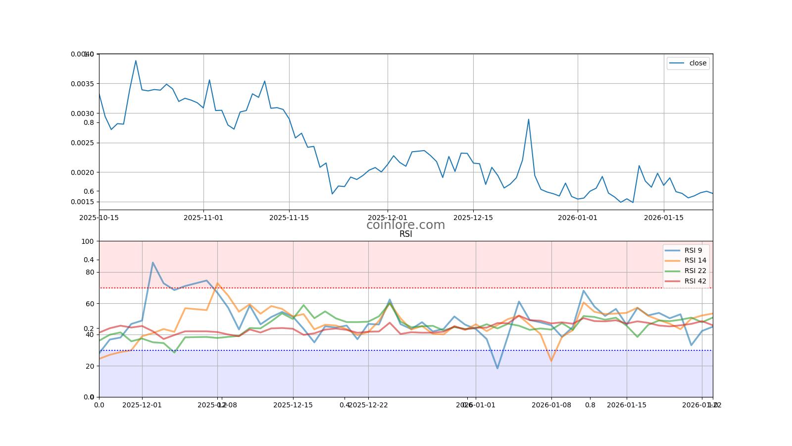 Puffverse RSI indicator