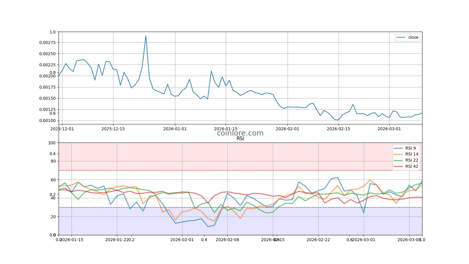 Puffverse RSI indicator
