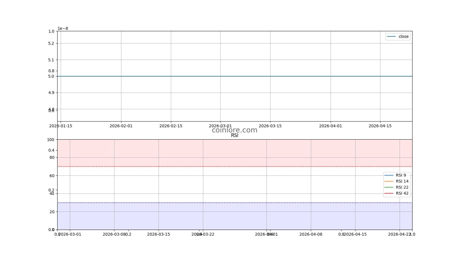 PUGGY Coin RSI indicator