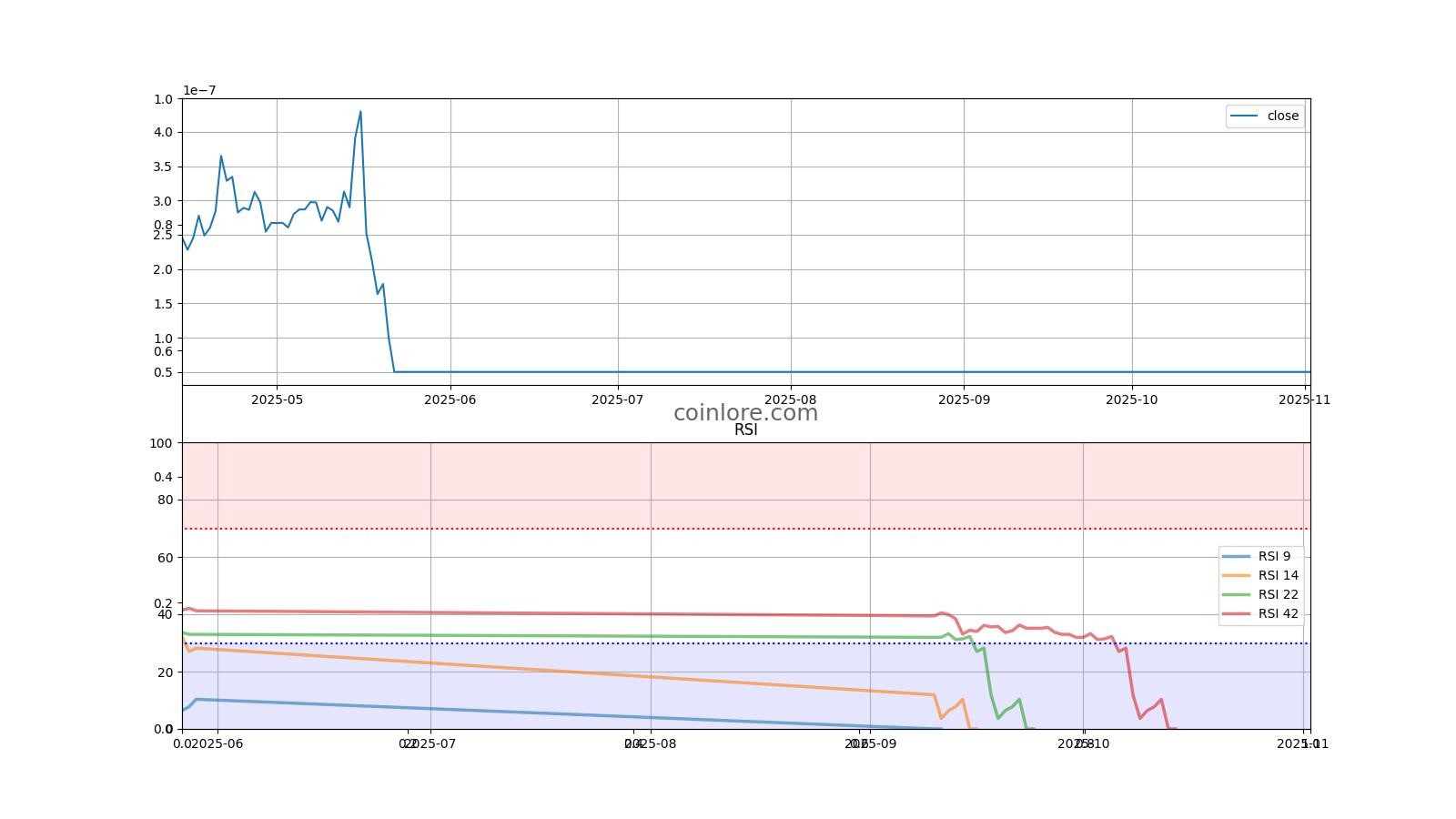 PUGGY Coin RSI indicator