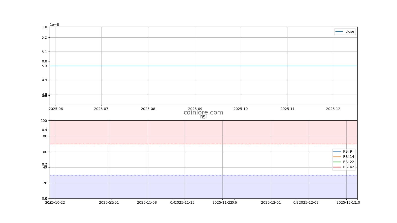PUGGY Coin RSI indicator