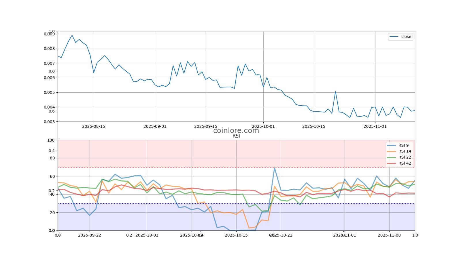 Pulsara RSI indicator