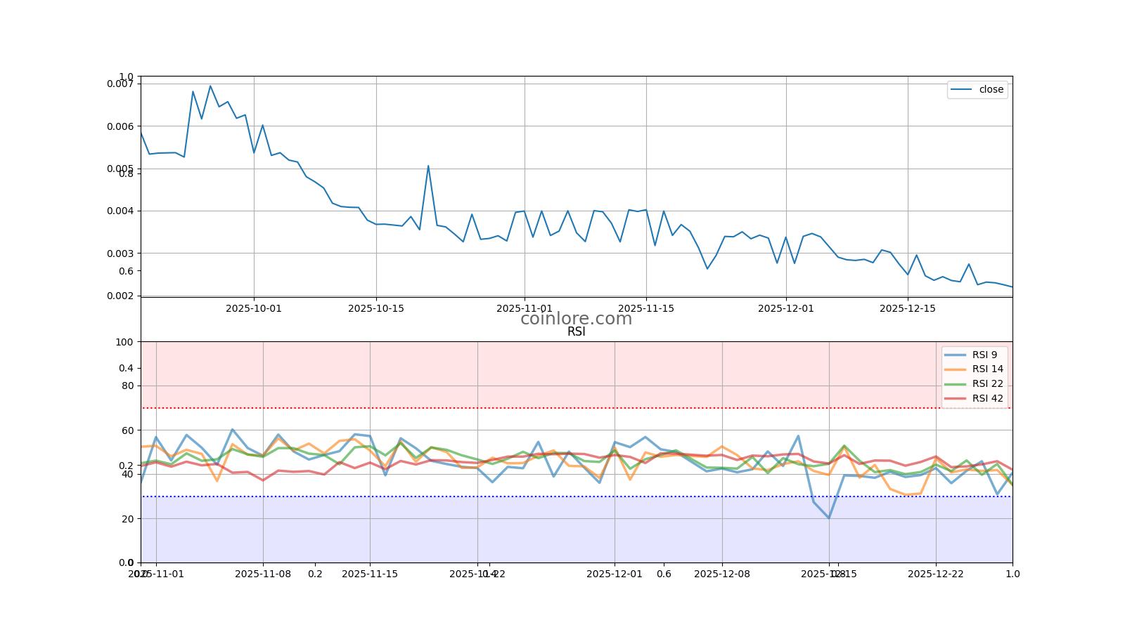 Pulsara RSI indicator