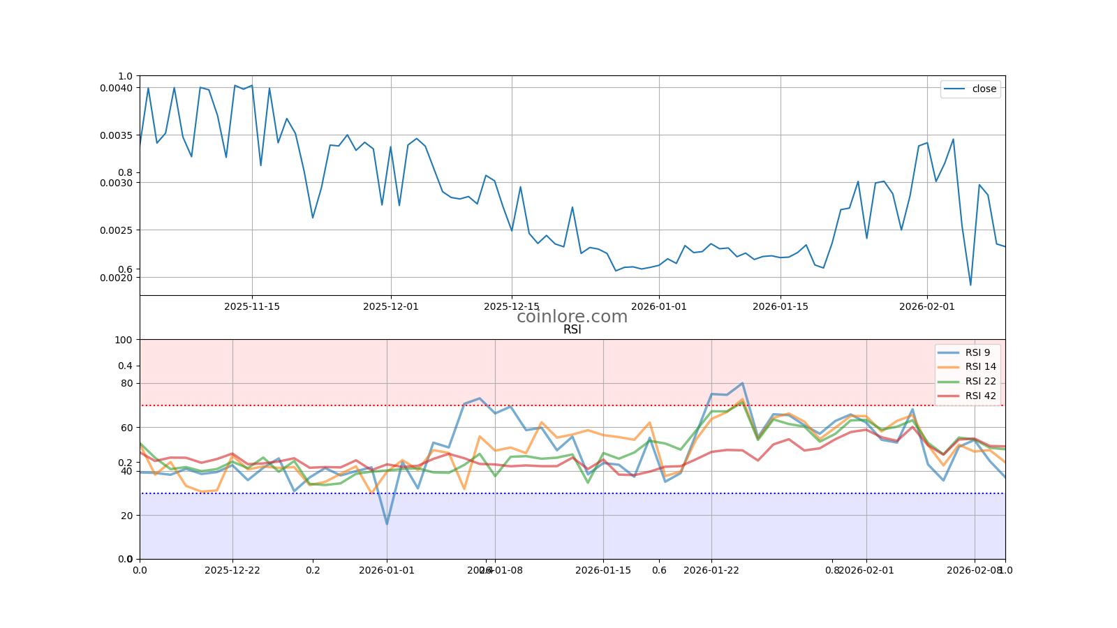 Pulsara RSI indicator
